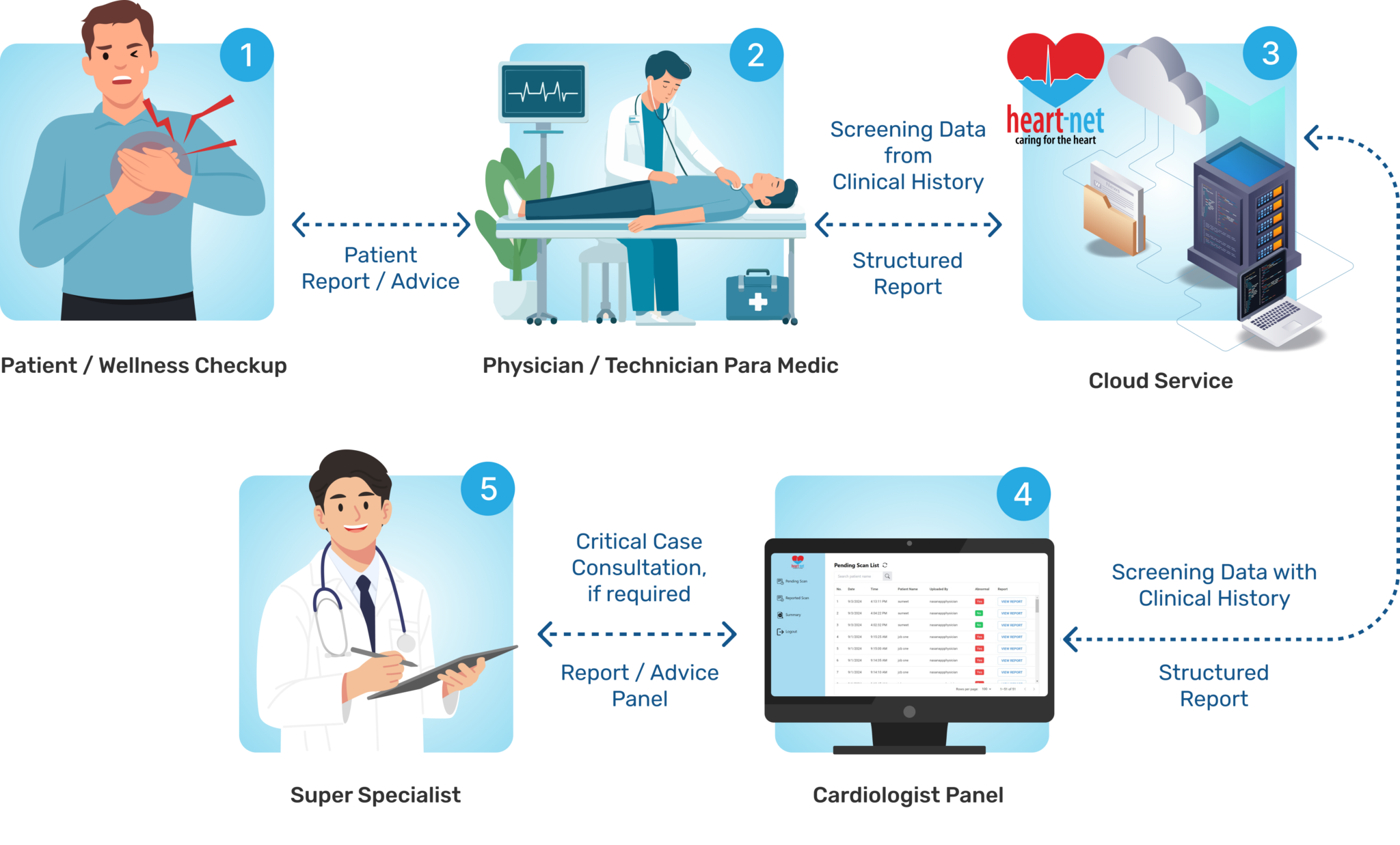 Best Heart And ECG Monitoring Solutions For Cardiologists - HeartNet India